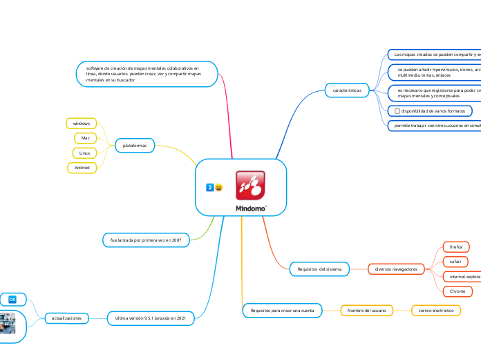 Mindomo - Mind Map